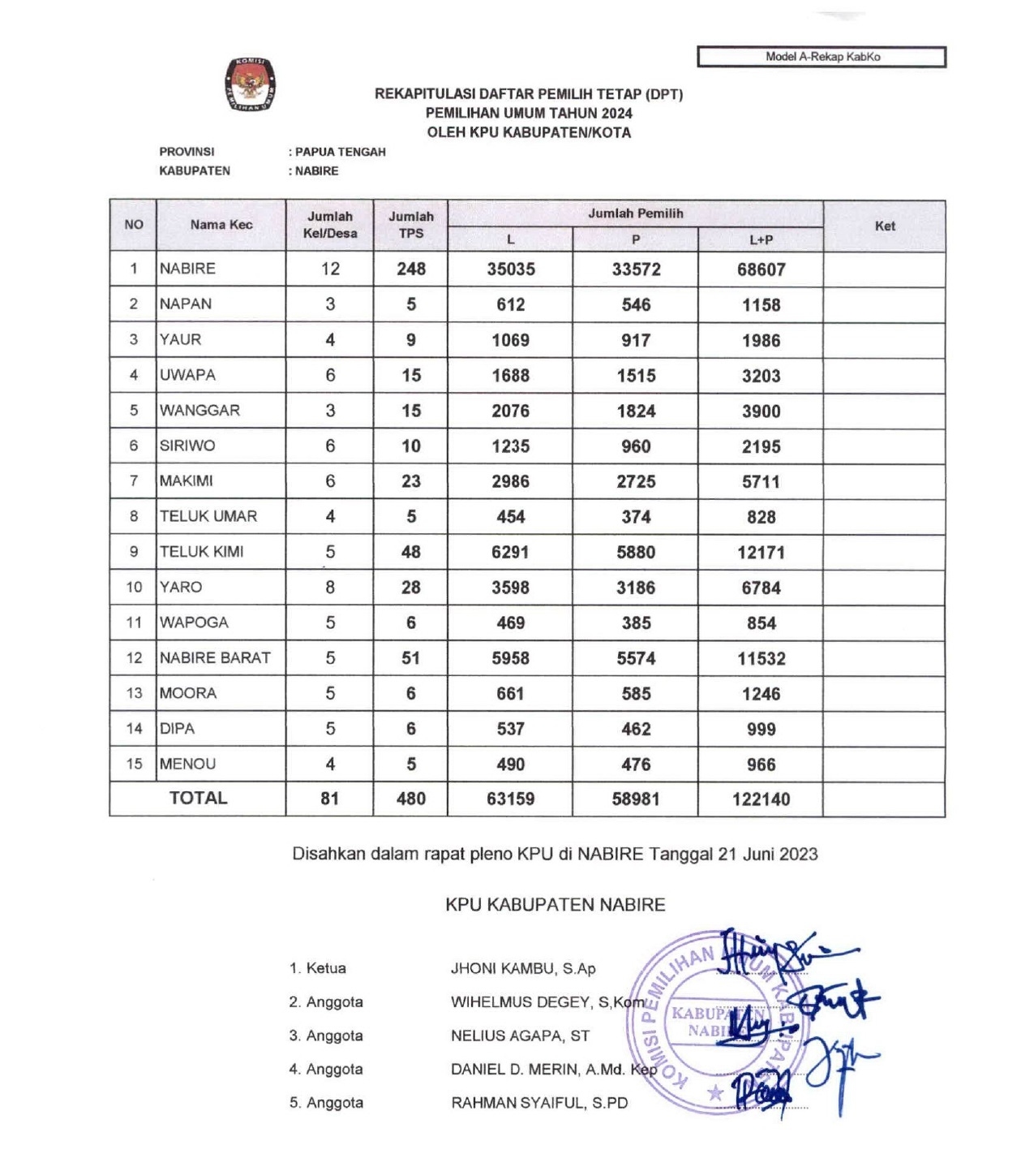 KPU Tetapkan DPT Pemilu 2024 di Nabire Sebanyak 122.140 Pemilih - Nabire.Net
